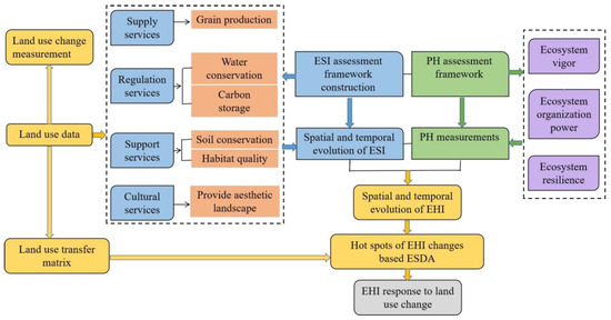 Ecosystem Health Responses of Urban Agglomerations in Central Yunnan ...