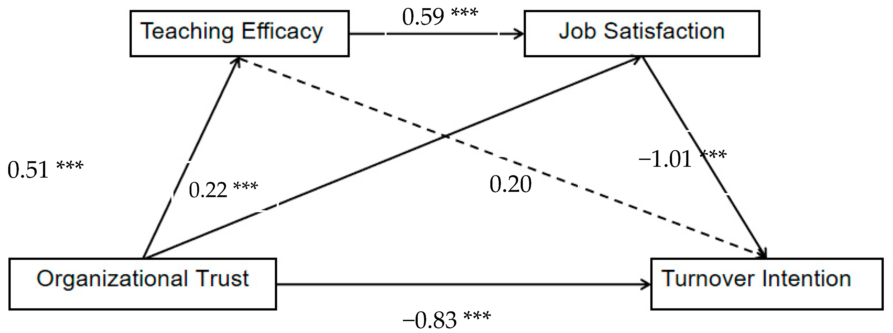 IJERPH | Free Full-Text | The Effect of Organizational Trust on ...
