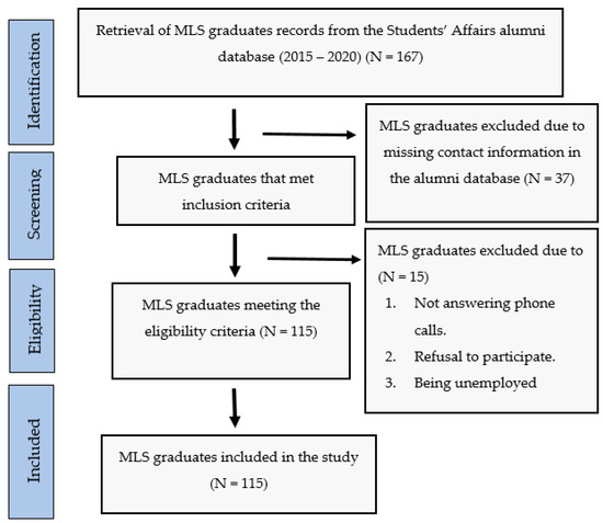 Clinical Practicum Assessment for Biomedical Science Program from ...