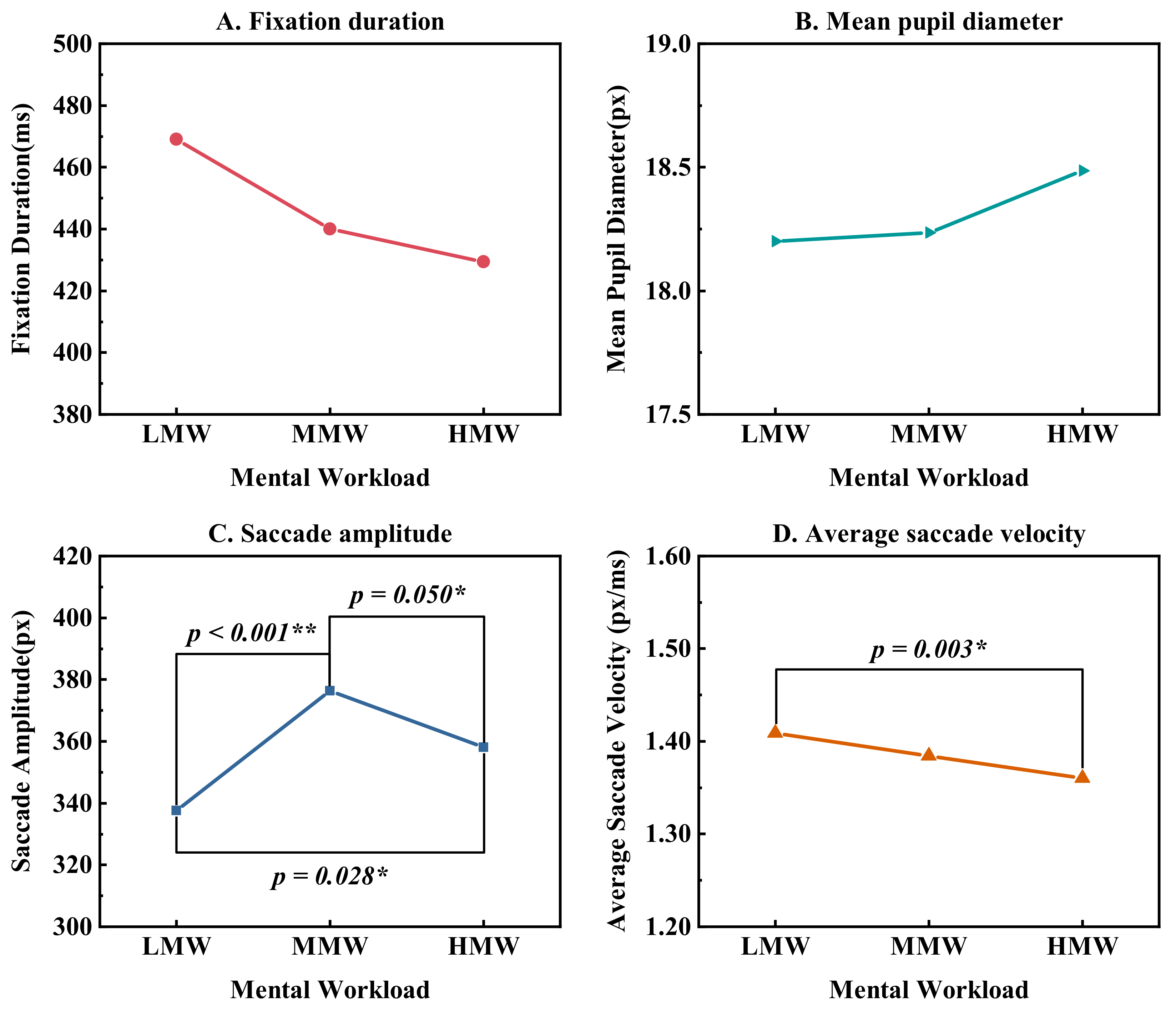 Effects of Noise Exposure and Mental Workload on Physiological ...