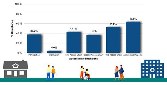 IJERPH | Free Full-Text | Accessibility in People with Disabilities in ...