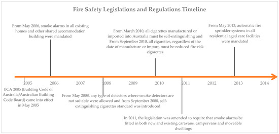 The Impact of Reduced Fire Risk Cigarettes Regulation on Residential ...
