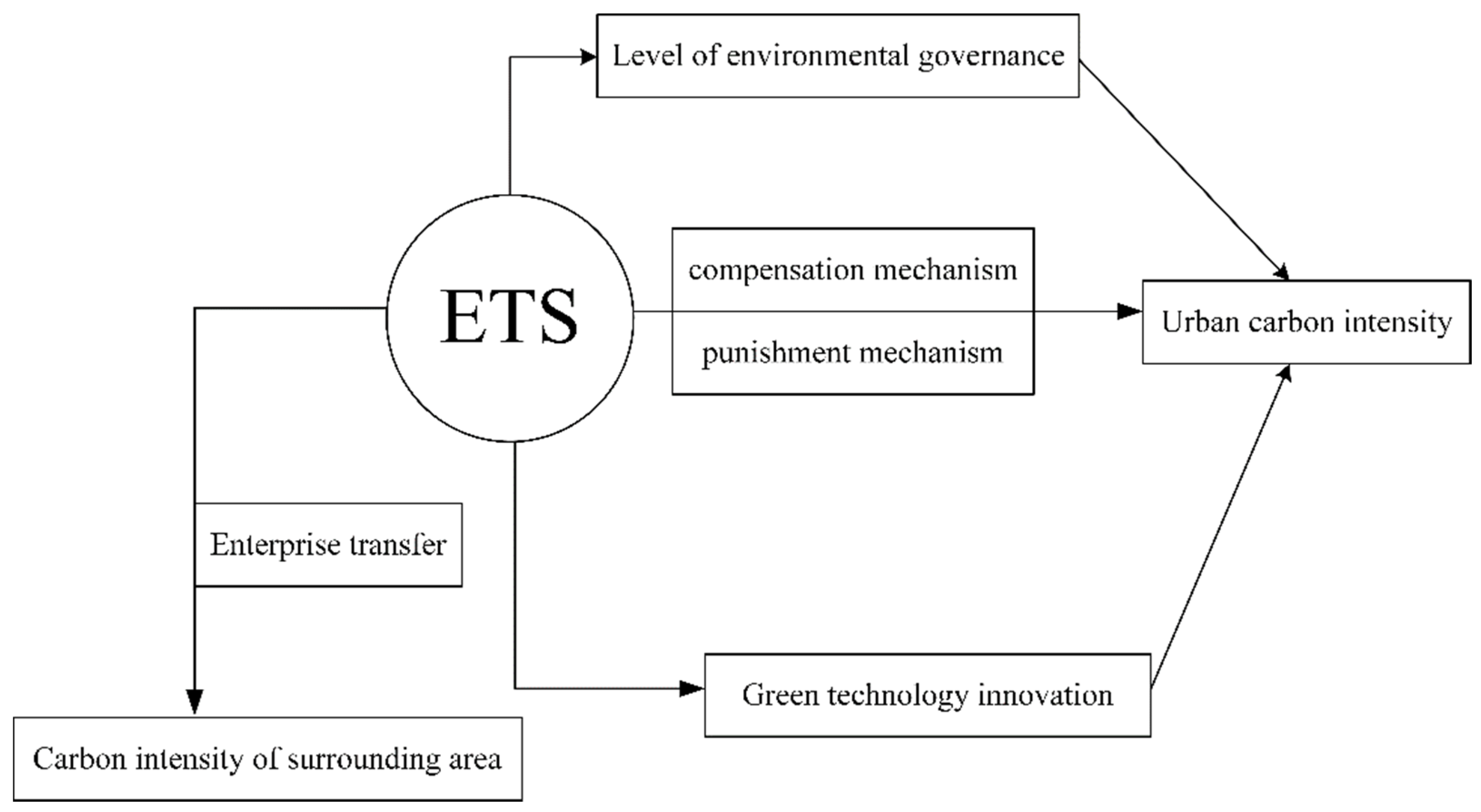 Impact on Carbon Intensity of Carbon Emission Trading—Evidence from a ...