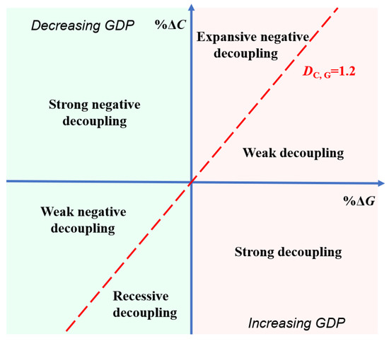 IJERPH | Free Full-Text | Two-Dimensional Decoupling and Decomposition ...