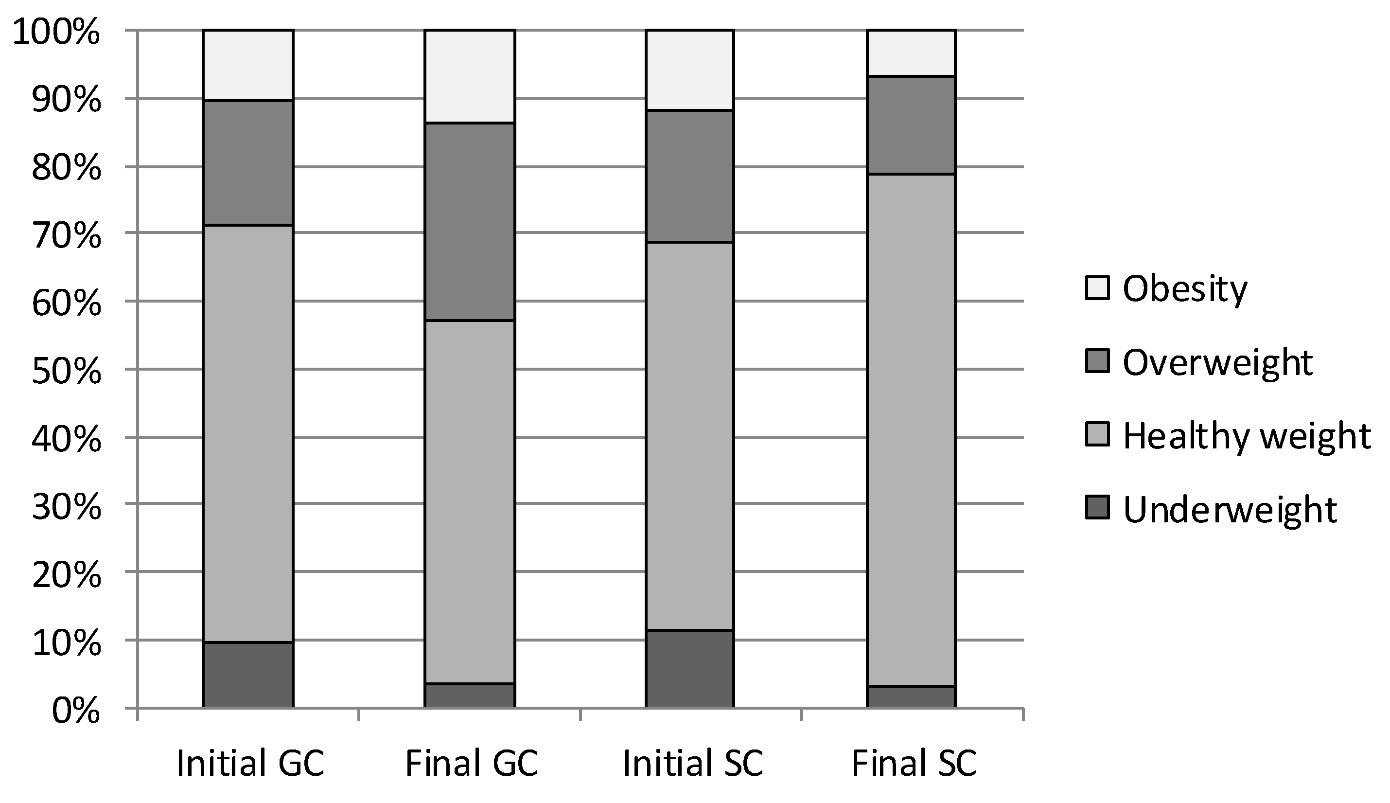 The Impact of Physical Activity at School on Body Fat Content in School ...