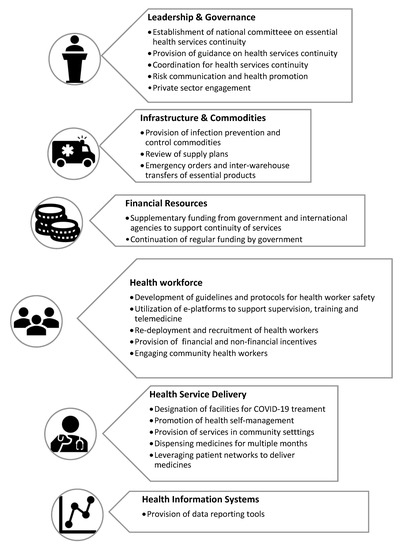 Interventions for Maintenance of Essential Health Service Delivery ...