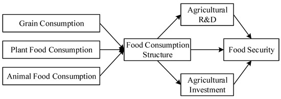 Food Consumption Structure and Food Security—Through Mediating Effect ...