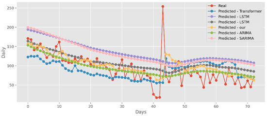 A Hybrid Model Based on Improved Transformer and Graph Convolutional Network for COVID-19 ...