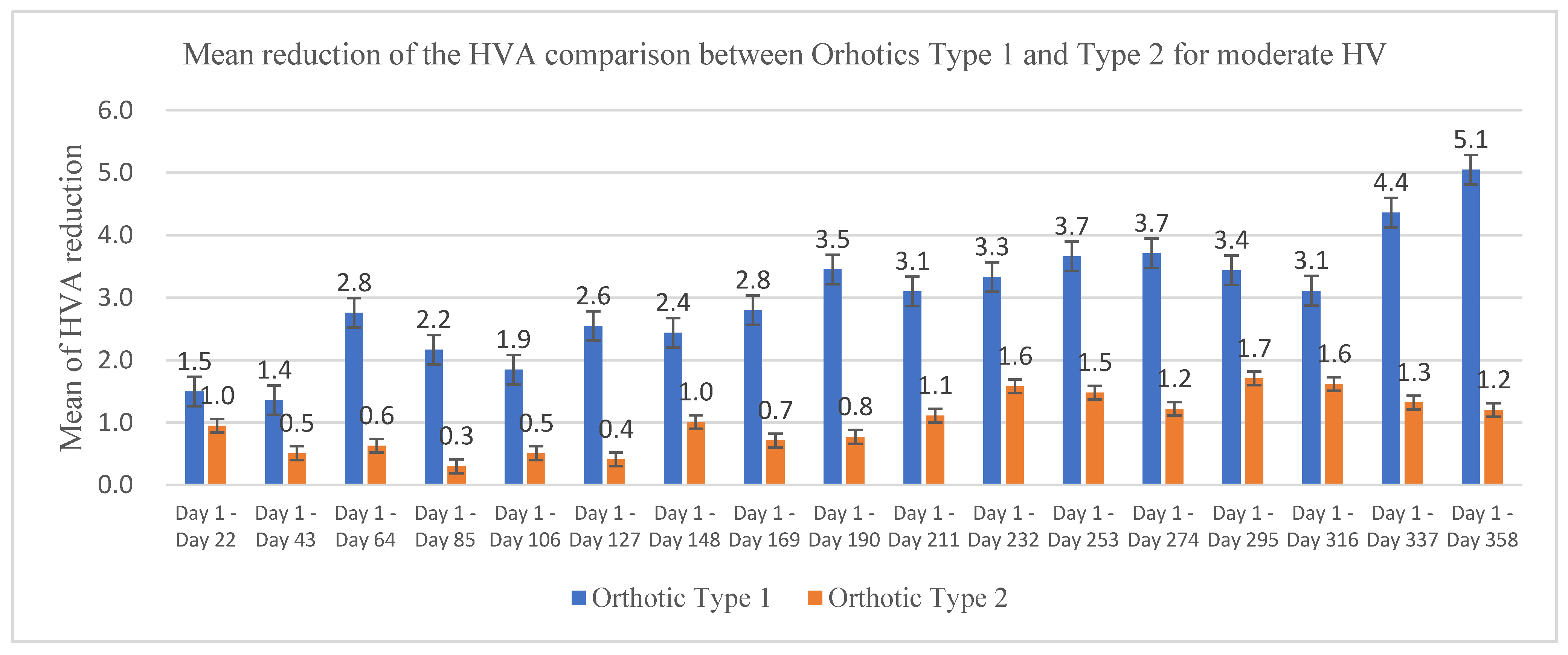 The Evaluation of Orthotics in Reducing Hallux Valgus Angle in Patients ...