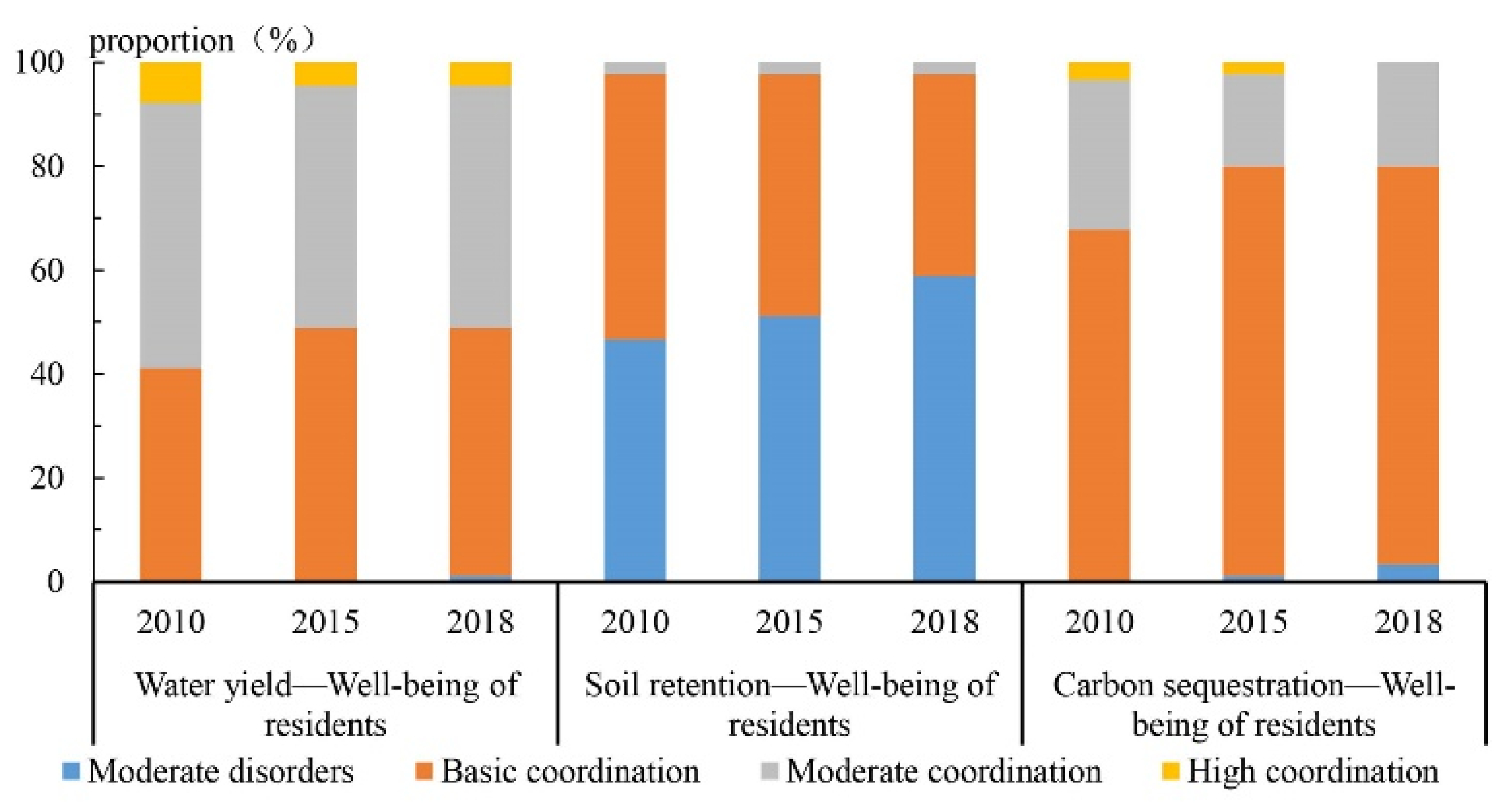 Spatiotemporal of the Coupling Relationship between Ecosystem Services ...