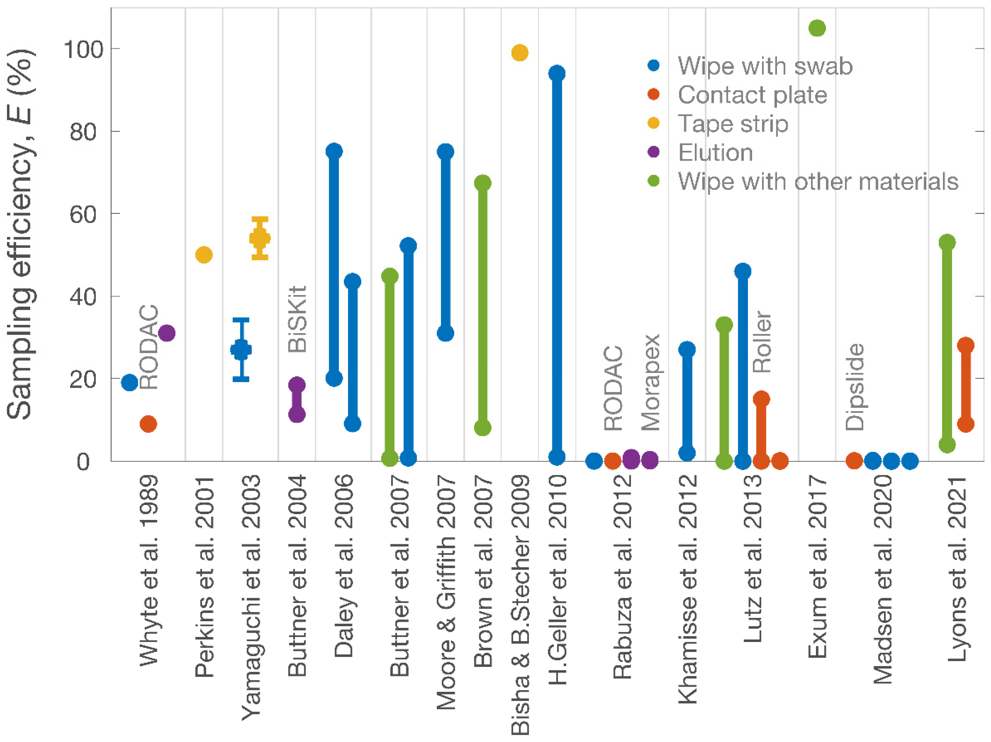 An Advanced Tape-Stripping Approach for High-Efficiency Sampling on Non ...