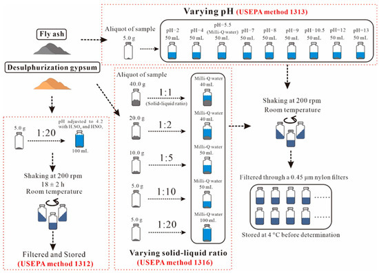 Concentrations, Speciation, and Potential Release of Hazardous Heavy ...