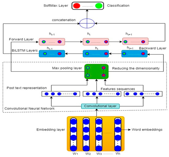 Detecting and Analyzing Suicidal Ideation on Social Media Using Deep Learning and Machine ...