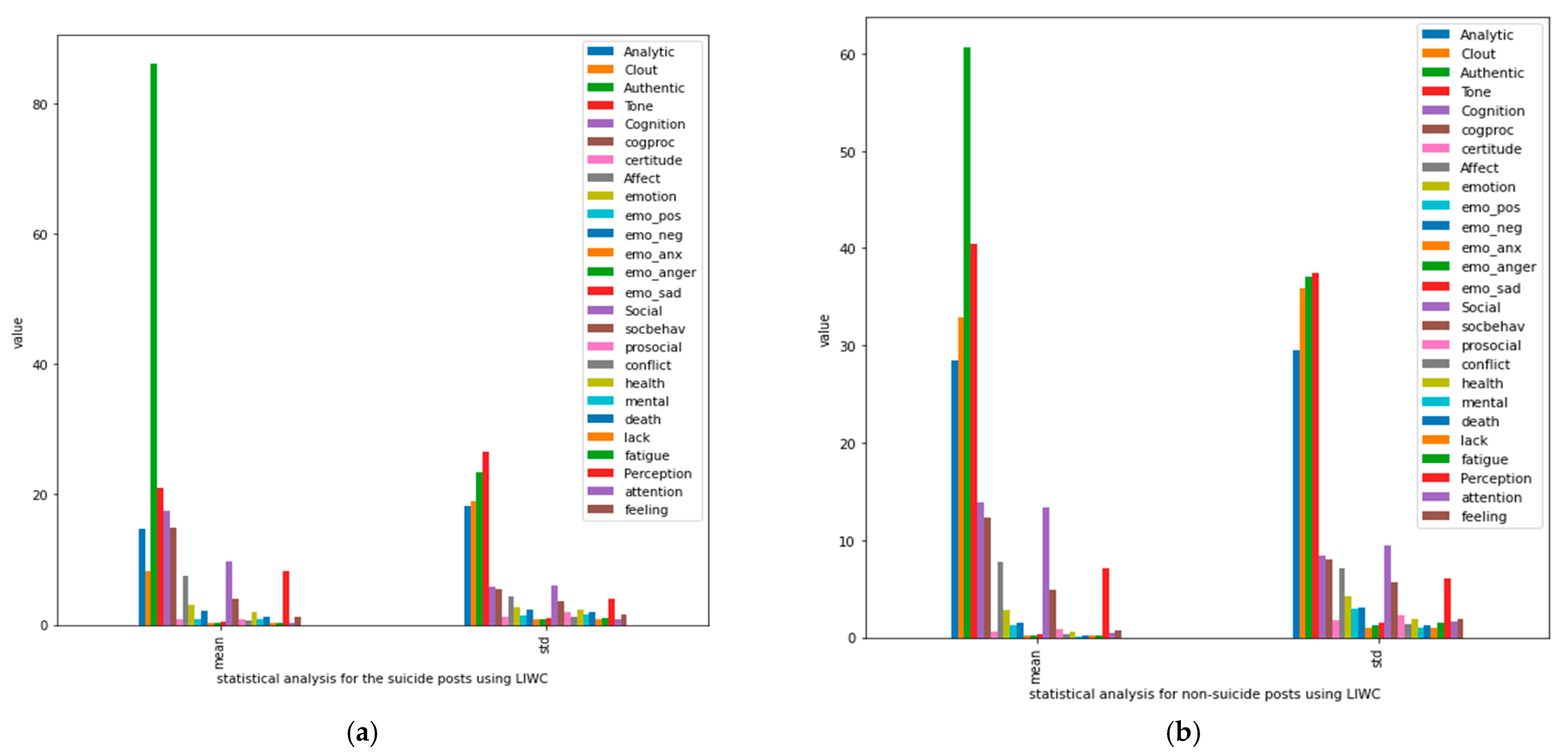 Detecting And Analyzing Suicidal Ideation On Social Media Using Deep Learning And Machine