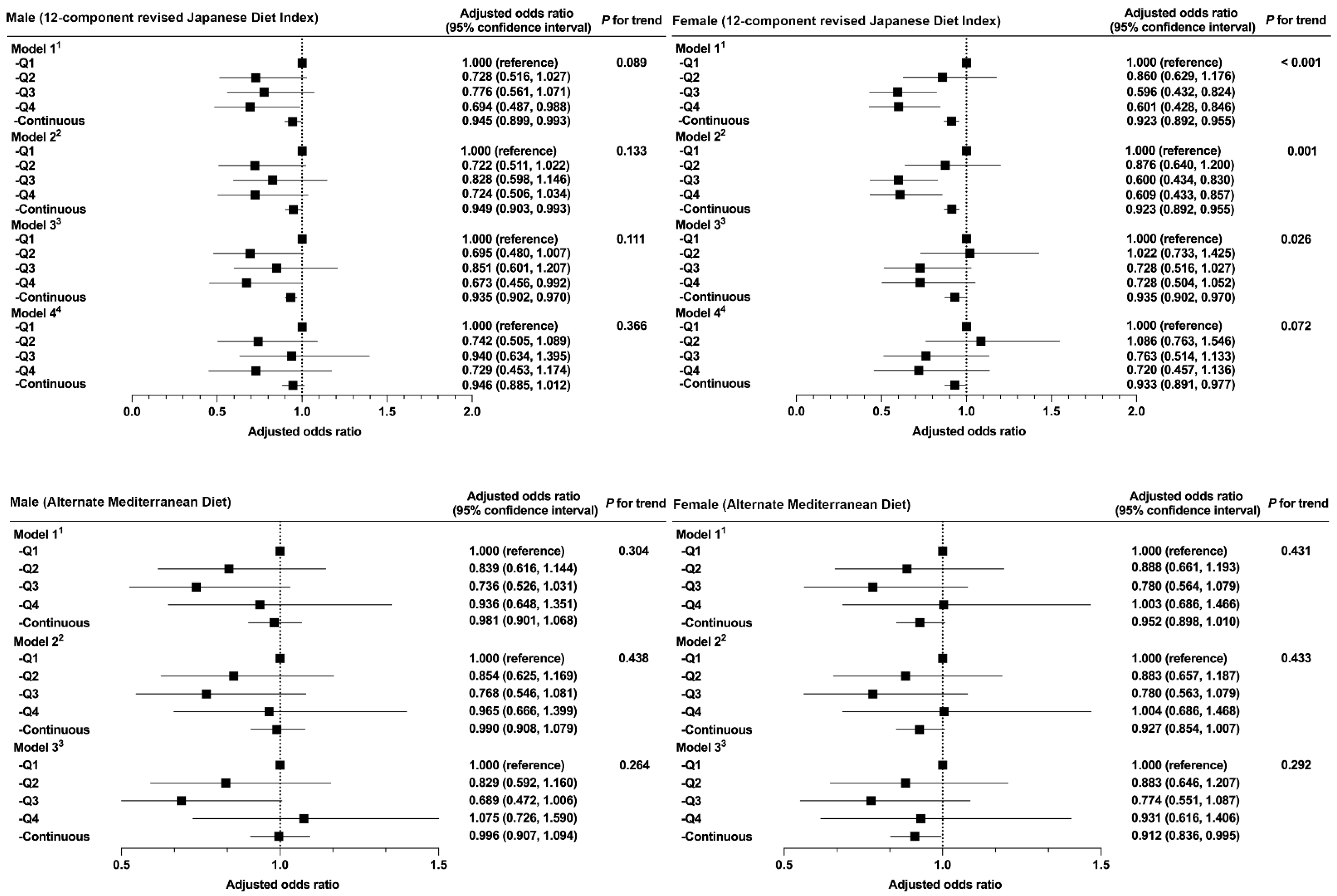 Association of Japanese and Mediterranean Dietary Patterns with Muscle ...