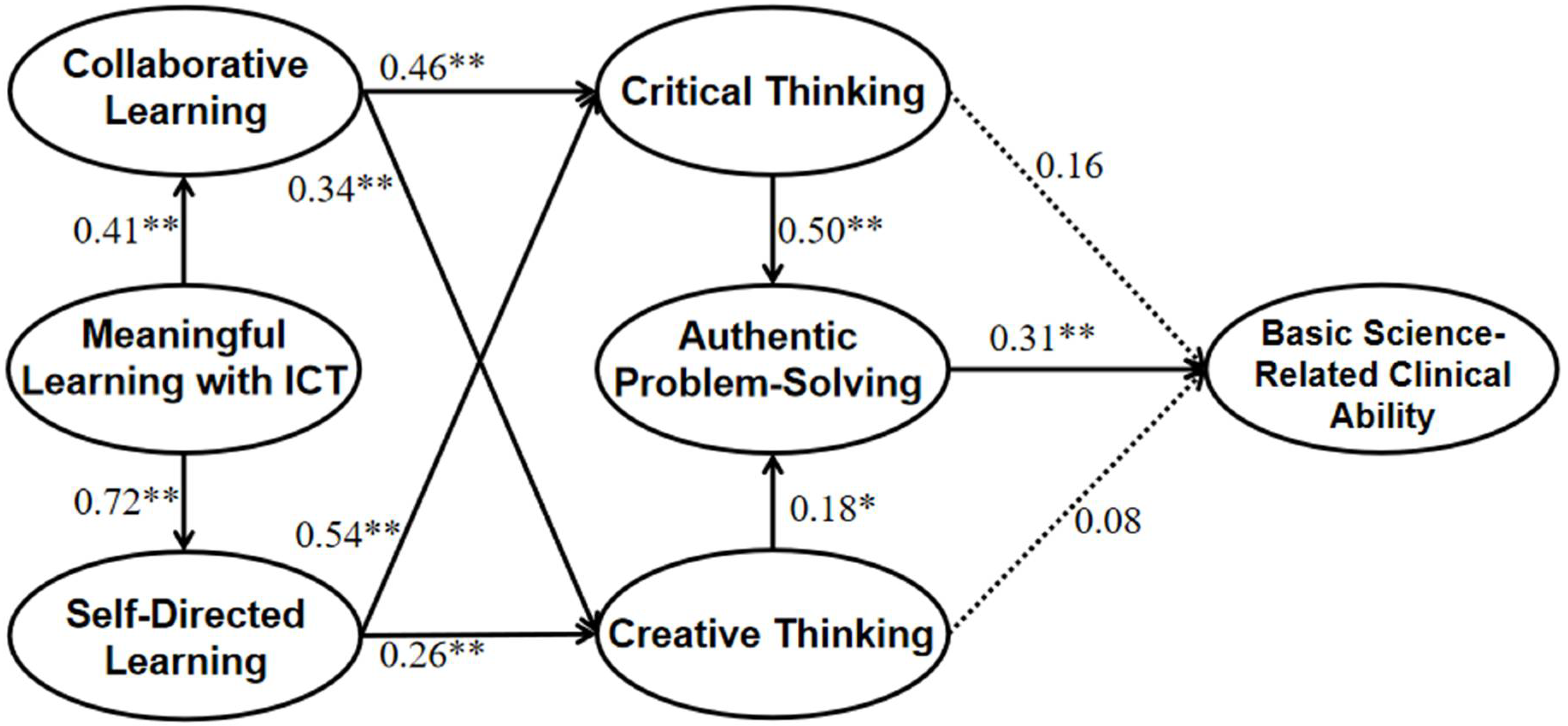 Surveying and Modelling 21st Century Online Learning Patterns of ...