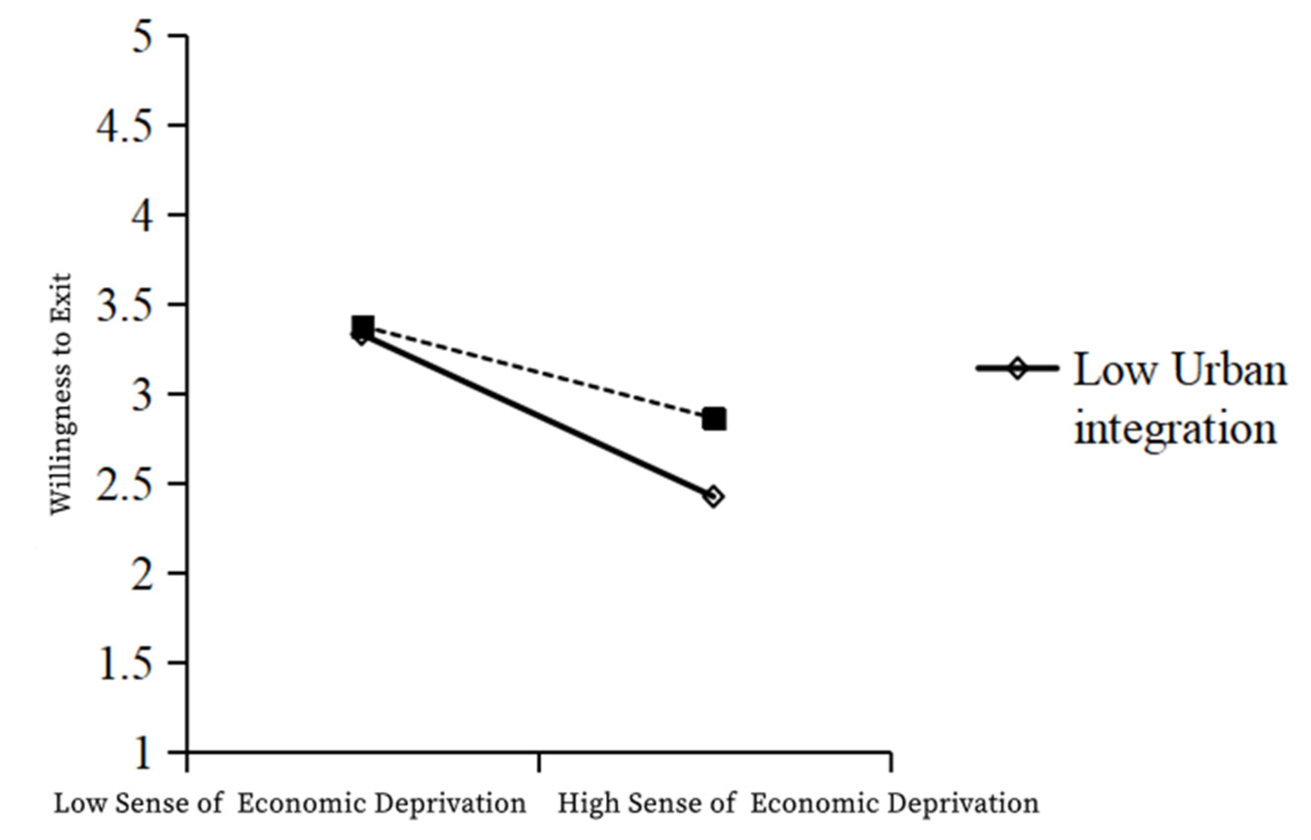 Leaving the Homestead: Examining the Role of Relative Deprivation ...