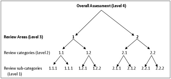 An Evaluation of the Quality of Environmental Impact Assessment Reports ...