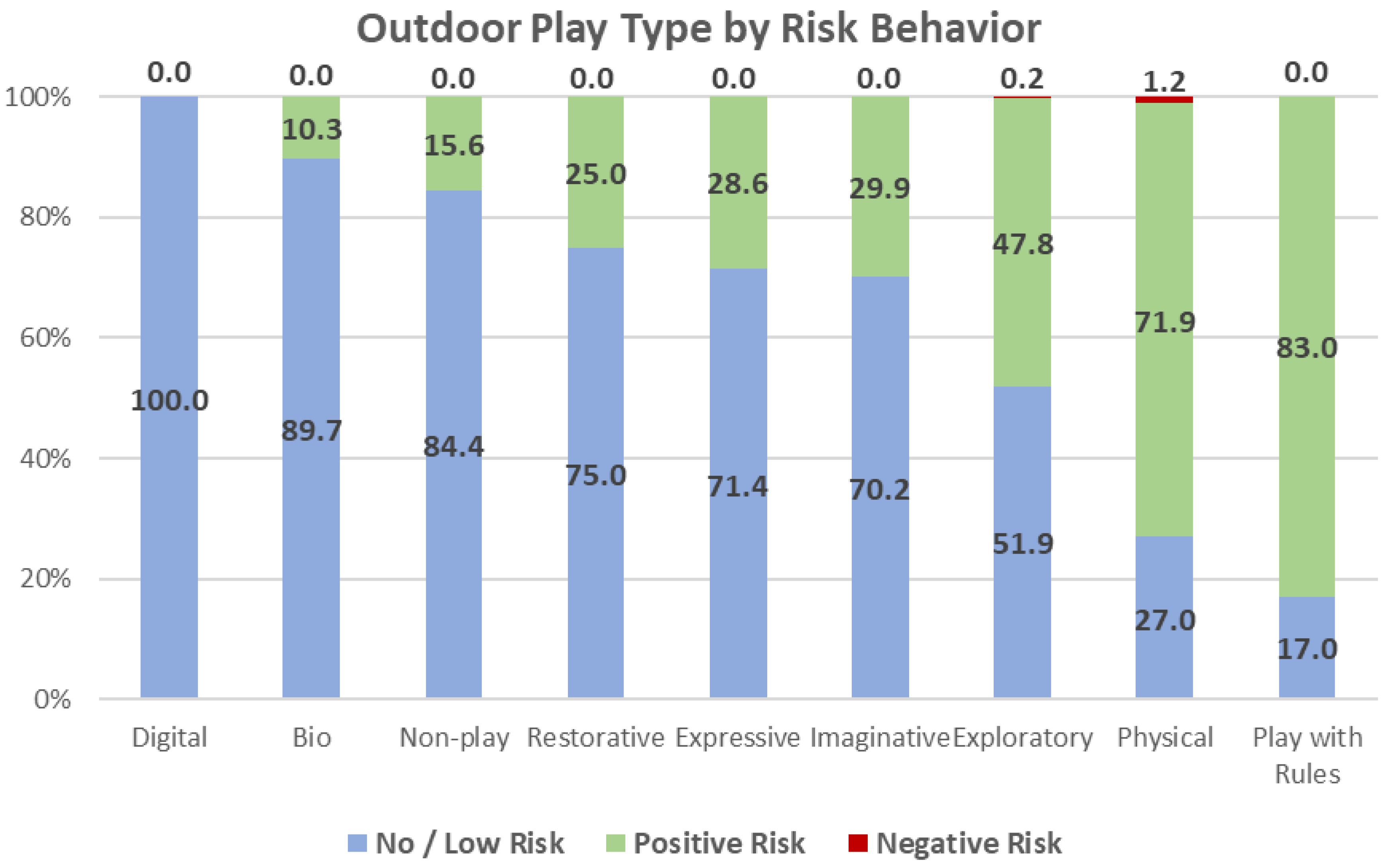 Playing in ‘The Backyard’: Environmental Features and Conditions of a ...