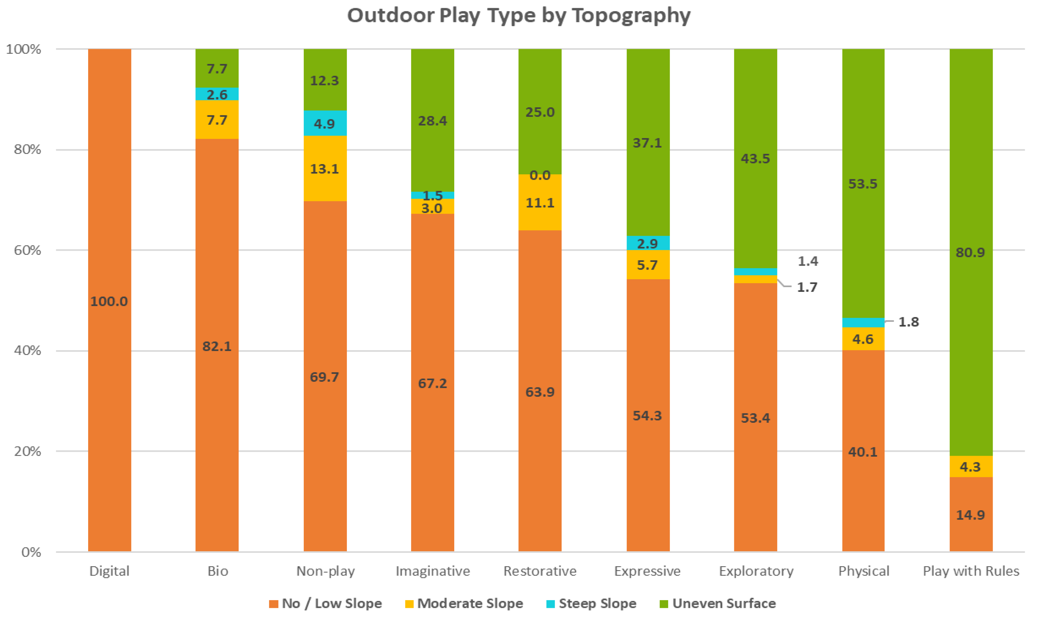 Playing in ‘The Backyard’: Environmental Features and Conditions of a ...