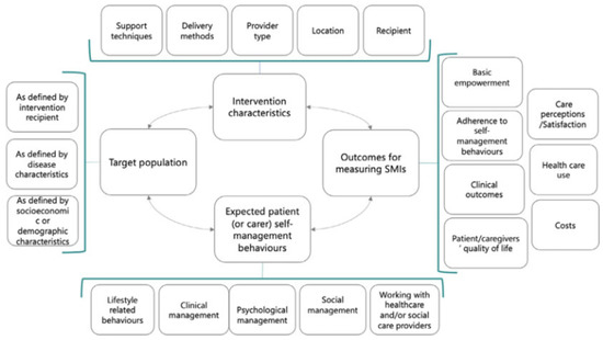 Using a Taxonomy to Systematically Identify and Describe Self ...