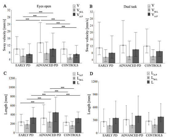 Cognitive Function and Postural Control Strategies in Relation to ...