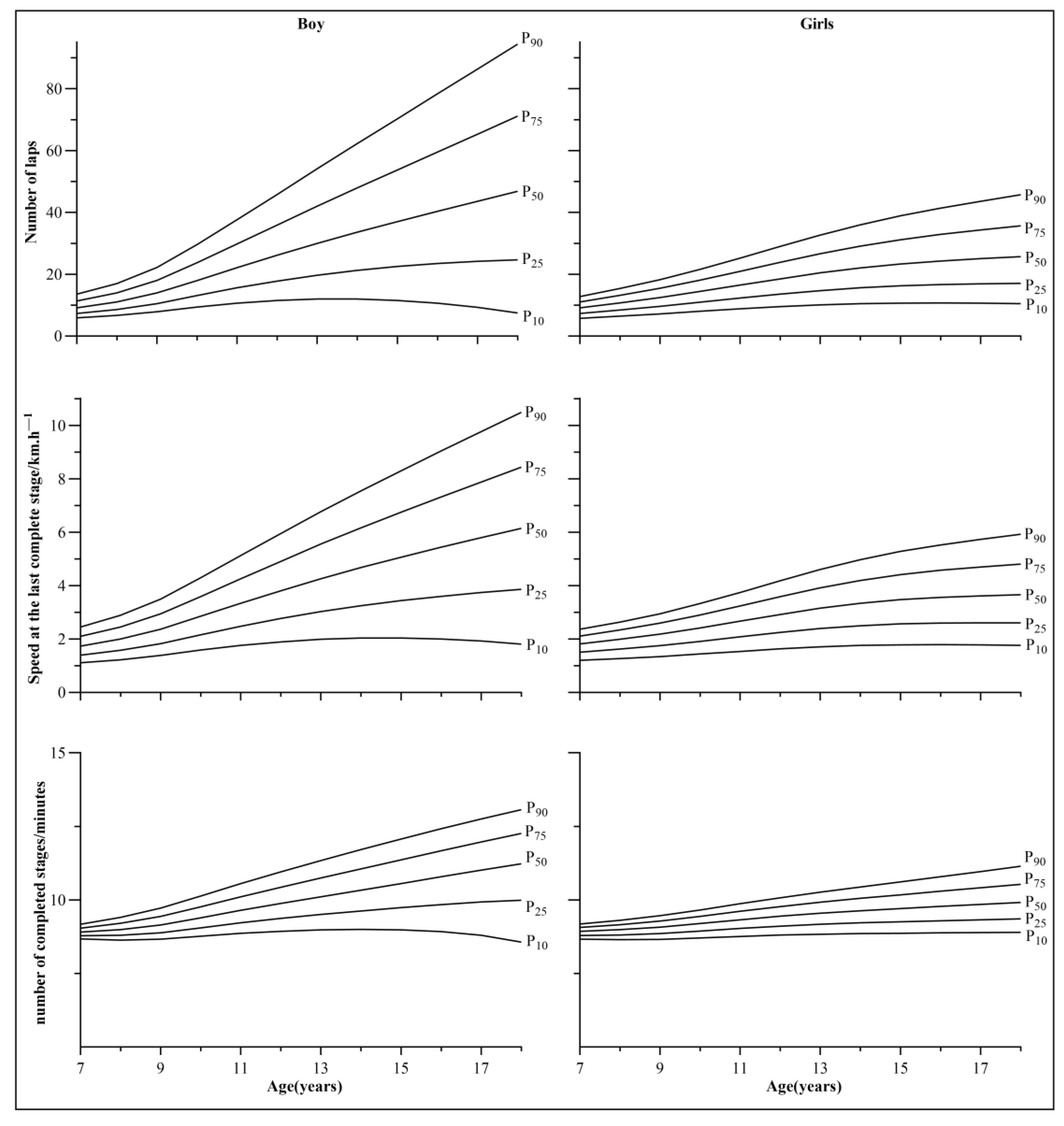 The Multistage 20-Meter Shuttle Run Test Reference Values for Tibetan ...