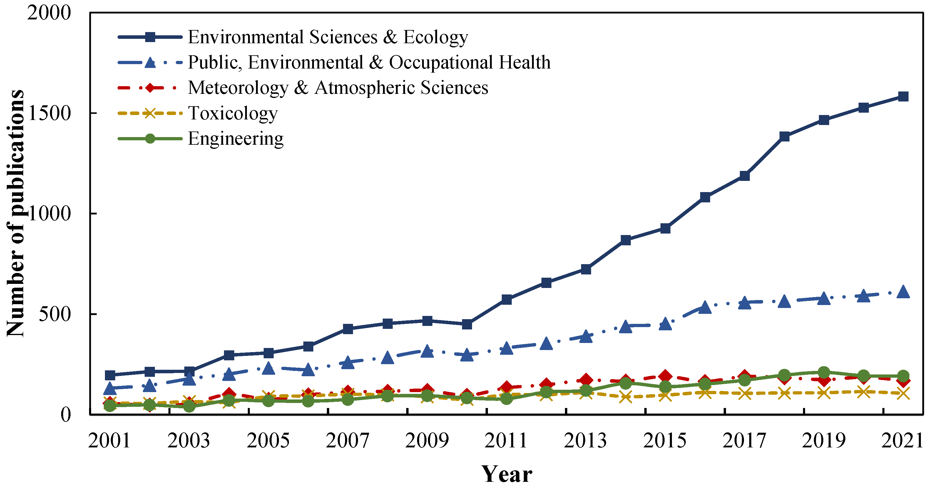 Visualization and Analysis of Air Pollution and Human Health Based on ...