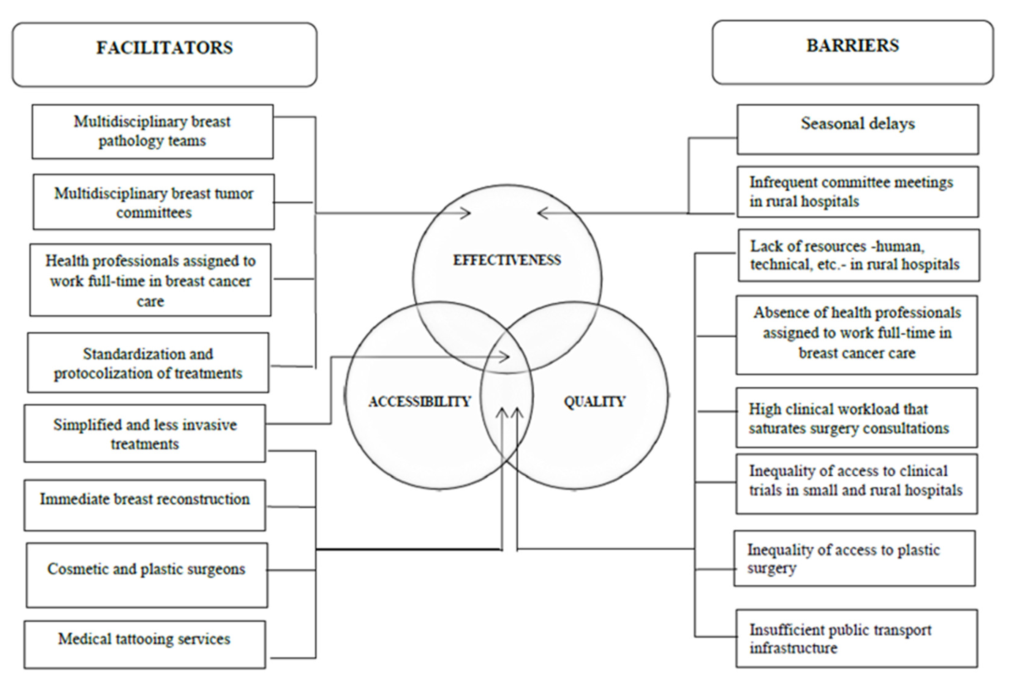 IJERPH | Free Full-Text | Breast Cancer Treatment in Integrated Care Process in Andalusia: The ...