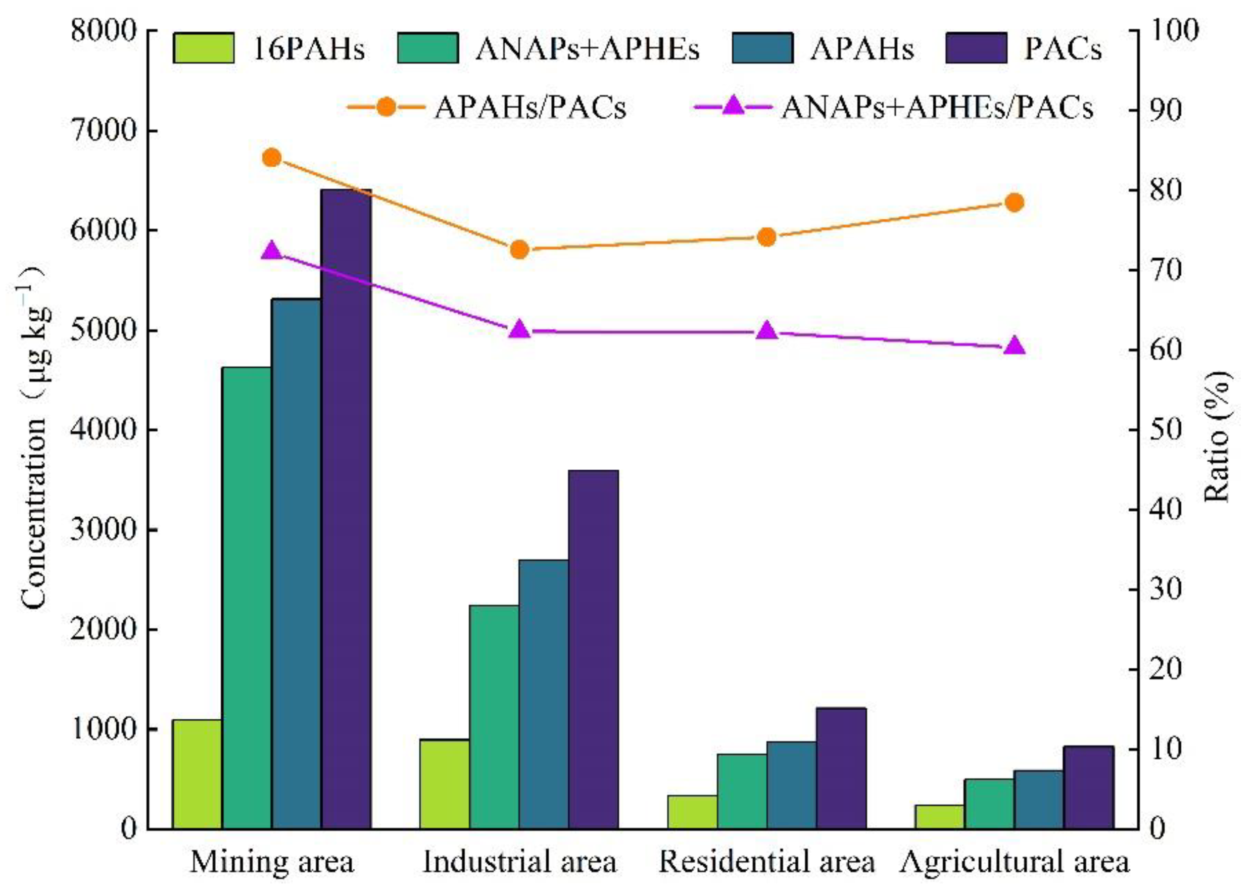 IJERPH | Free Full-Text | Alkylated Polycyclic Aromatic Hydrocarbons Are the Largest Contributor ...