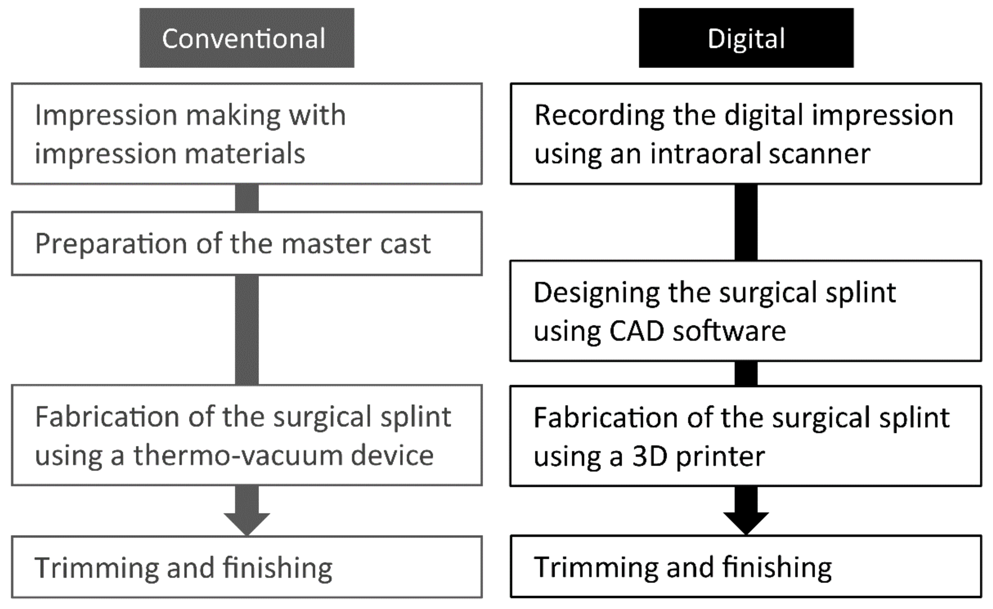 Fully Digital Workflow for the Fabrication of Three-Dimensionally ...
