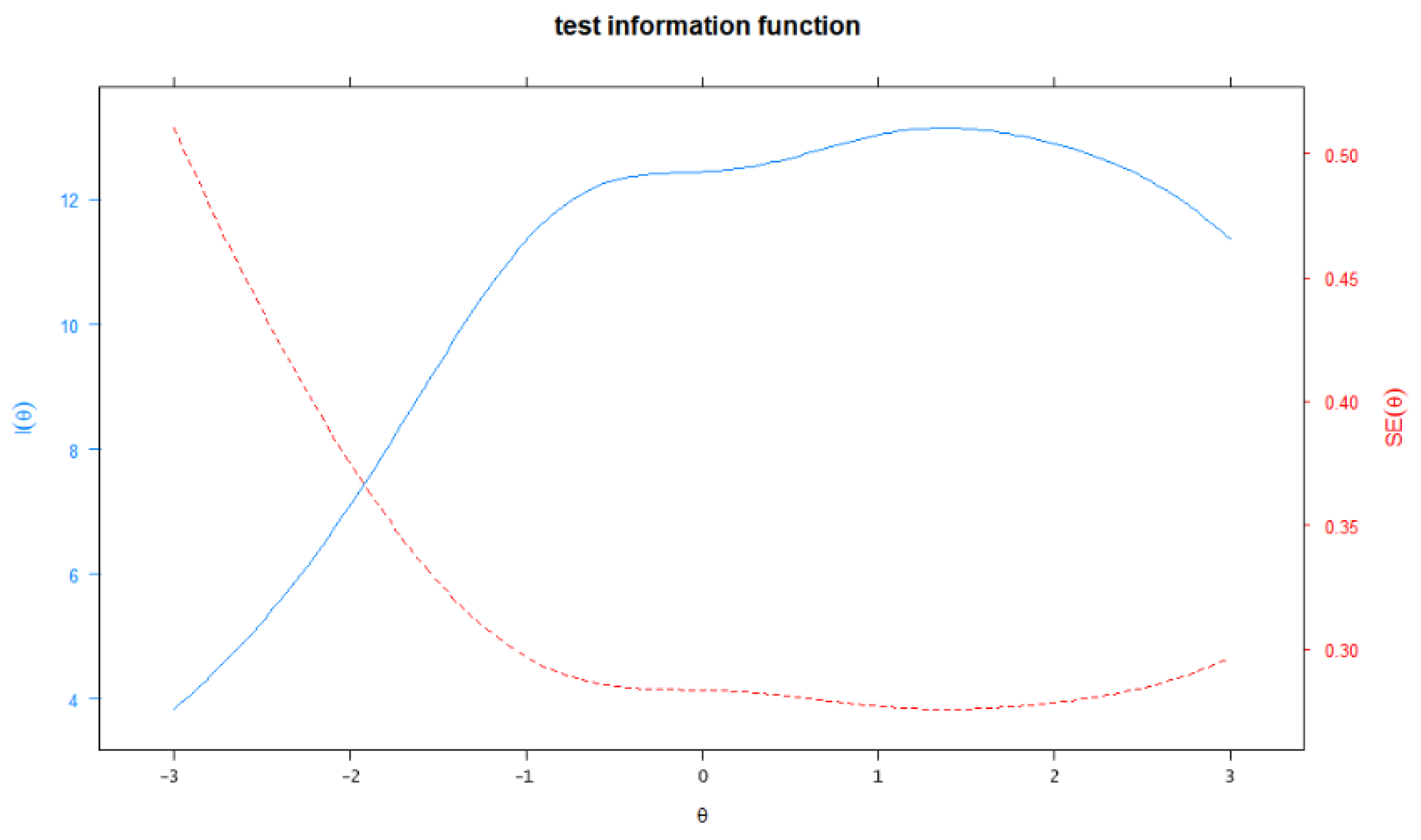 IJERPH | Free Full-Text | Item Response Theory Analysis of the Dark ...