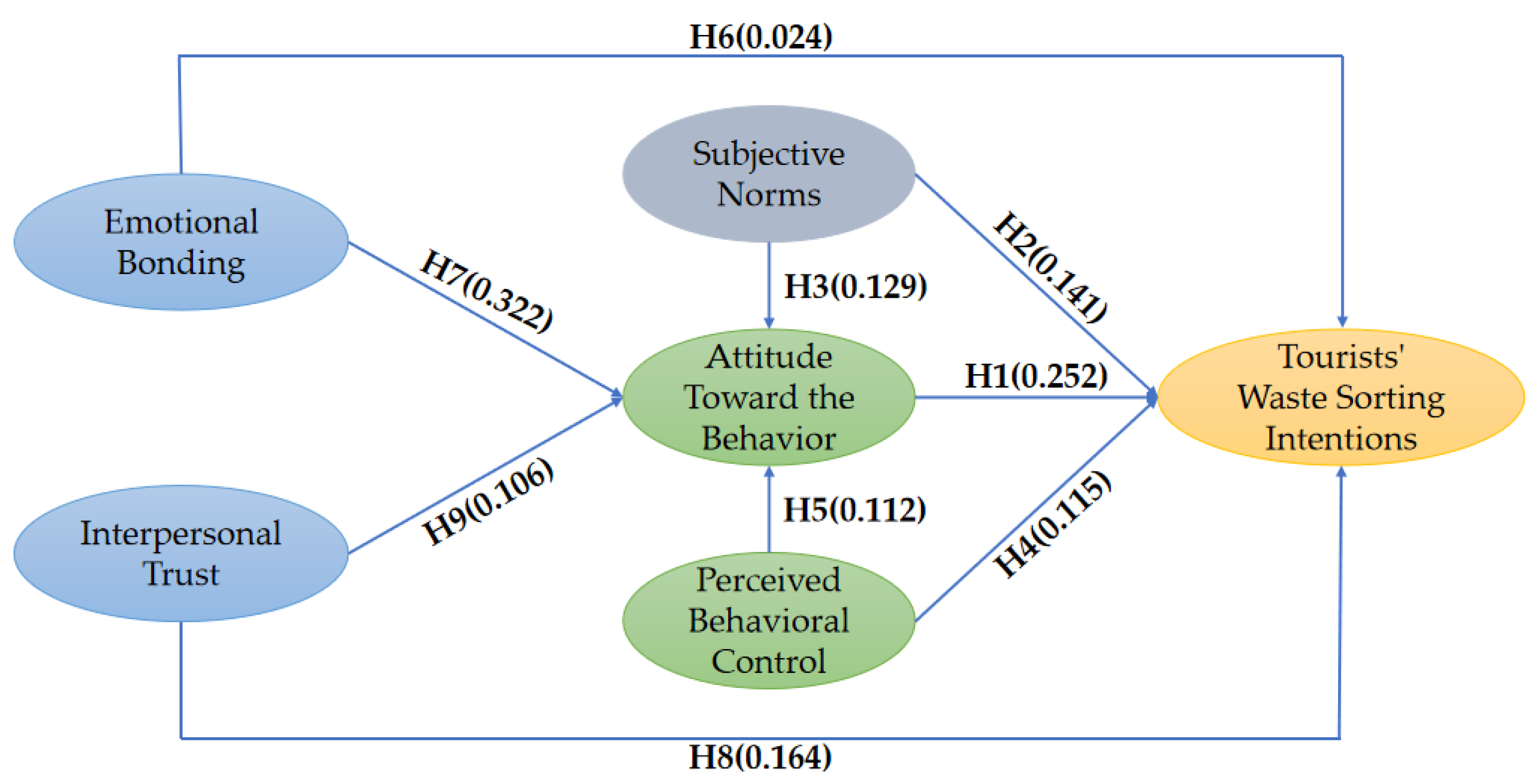The Role of Social Capital in Predicting Tourists’ Waste Sorting ...