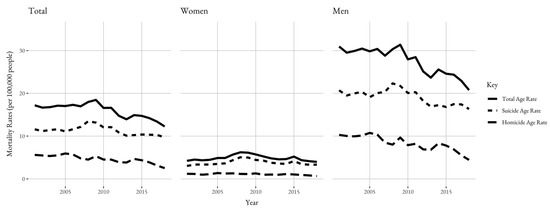 The Epidemiology of Violent Deaths in Chile between 2001 and 2018 ...