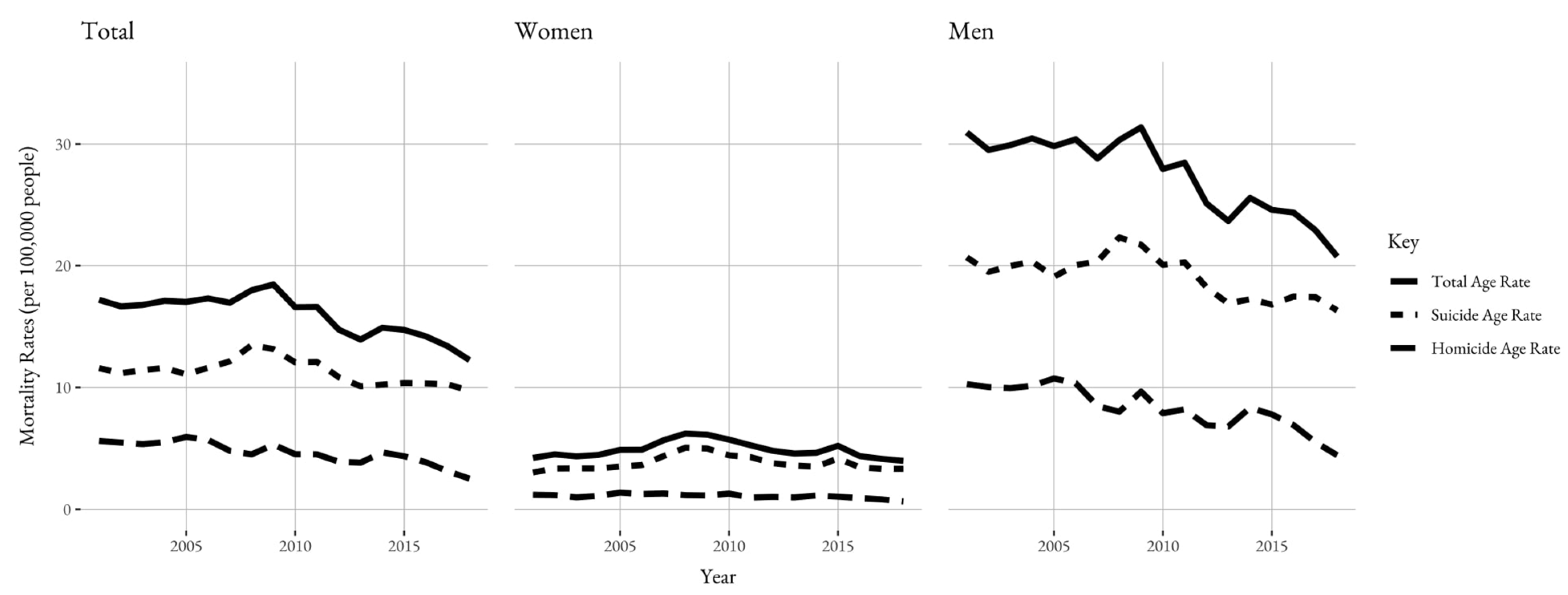 The Epidemiology of Violent Deaths in Chile between 2001 and 2018 ...