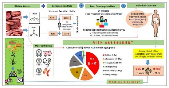 IJERPH | Free Full-Text | Risk Assessment of Nitrite and Nitrate Intake ...