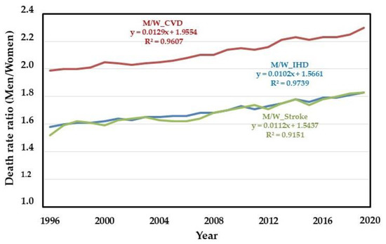 Ijerph Free Full Text Sex Differences In Cardiovascular Disease