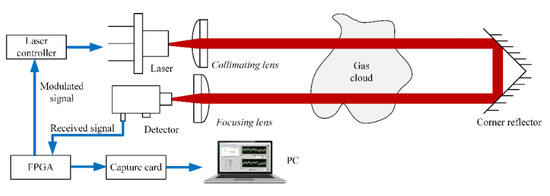 CO Detection System Based on TDLAS Using a 4.625 μm Interband Cascaded ...