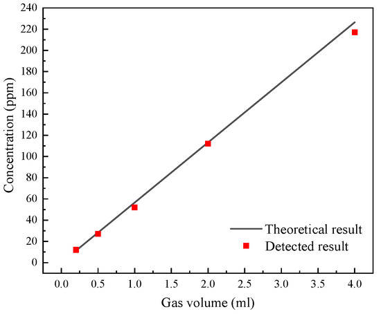 CO Detection System Based on TDLAS Using a 4.625 μm Interband Cascaded Laser
