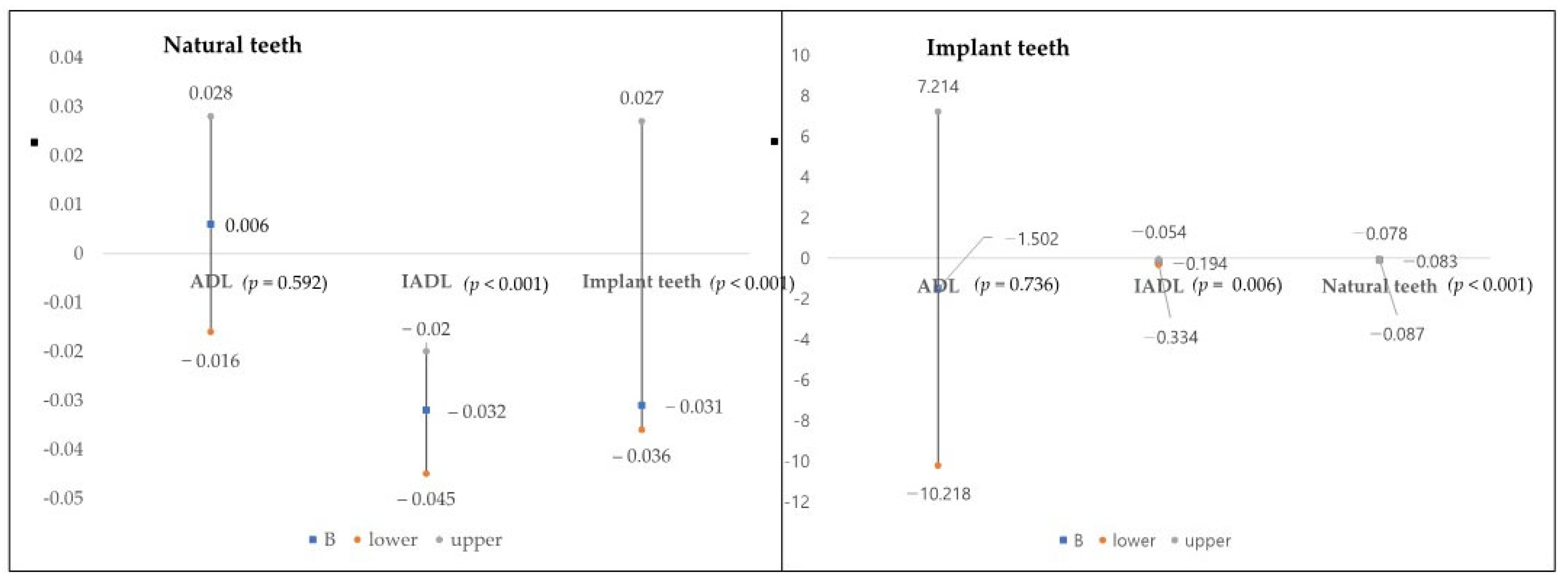 Association of Number of Teeth with ADL/IADL in Korean Middle-Aged and ...
