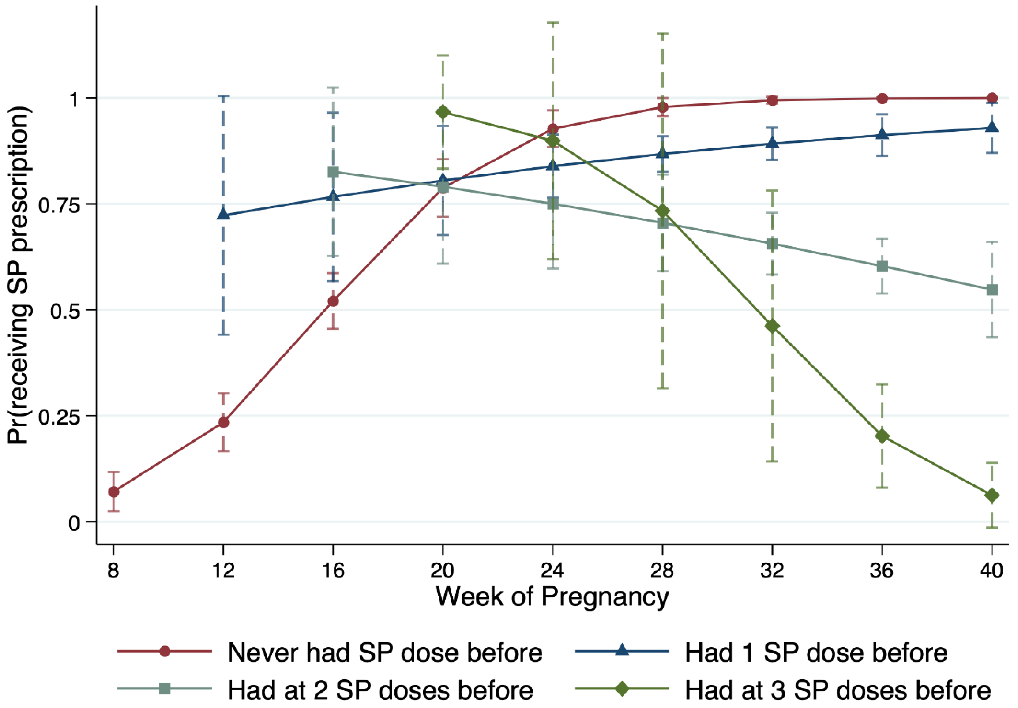 Were Women Staying on Track with Intermittent Preventive Treatment for ...