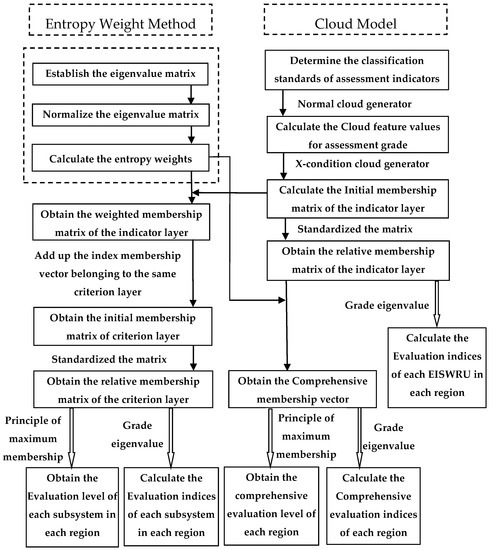 IJERPH | Free Full-Text | Sustainability Assessment of Water Resources ...