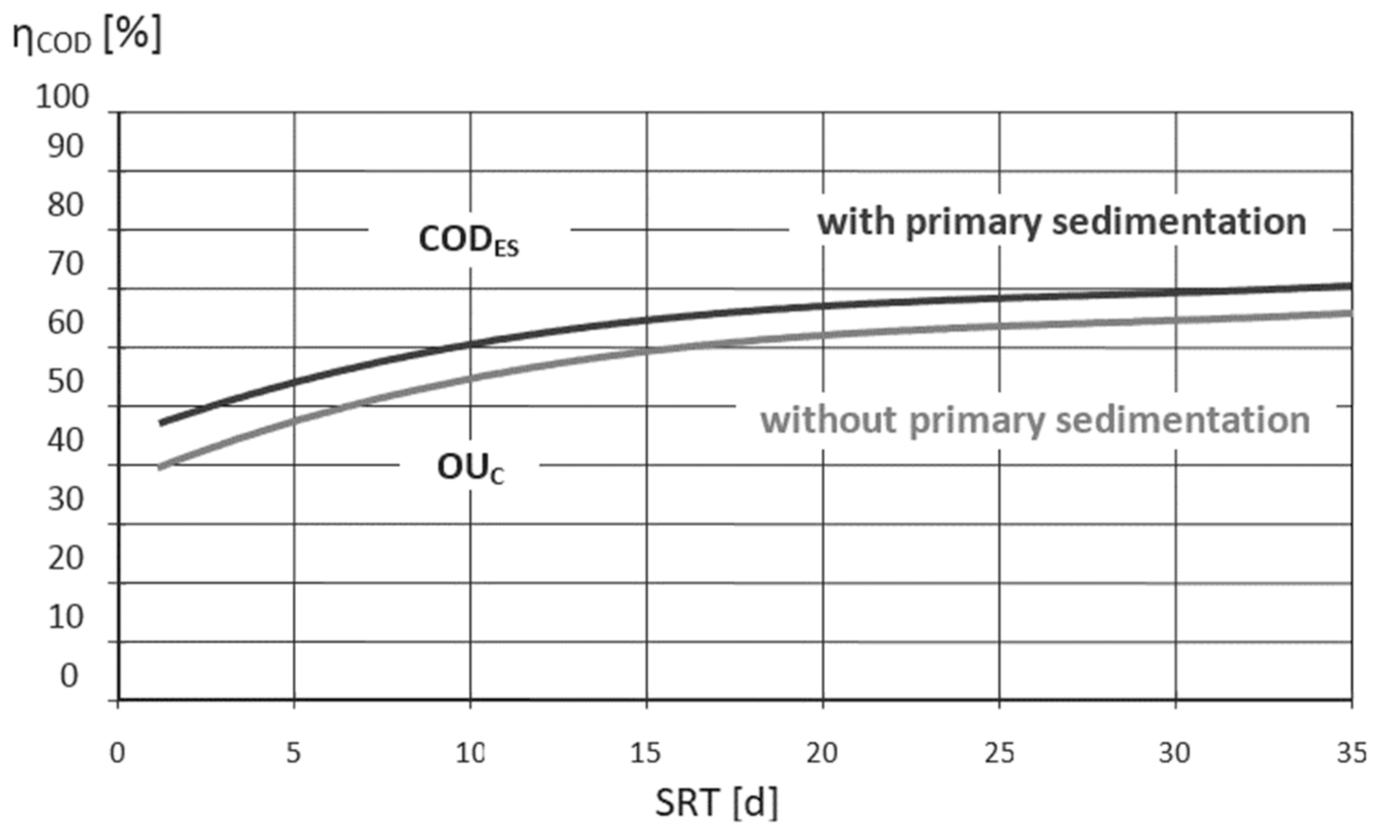 Efficiency of Sidestream Nitritation for Modern Two-Stage Activated ...
