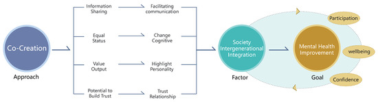 Incorporating the Co-Creation Method into Social Innovation Design to ...