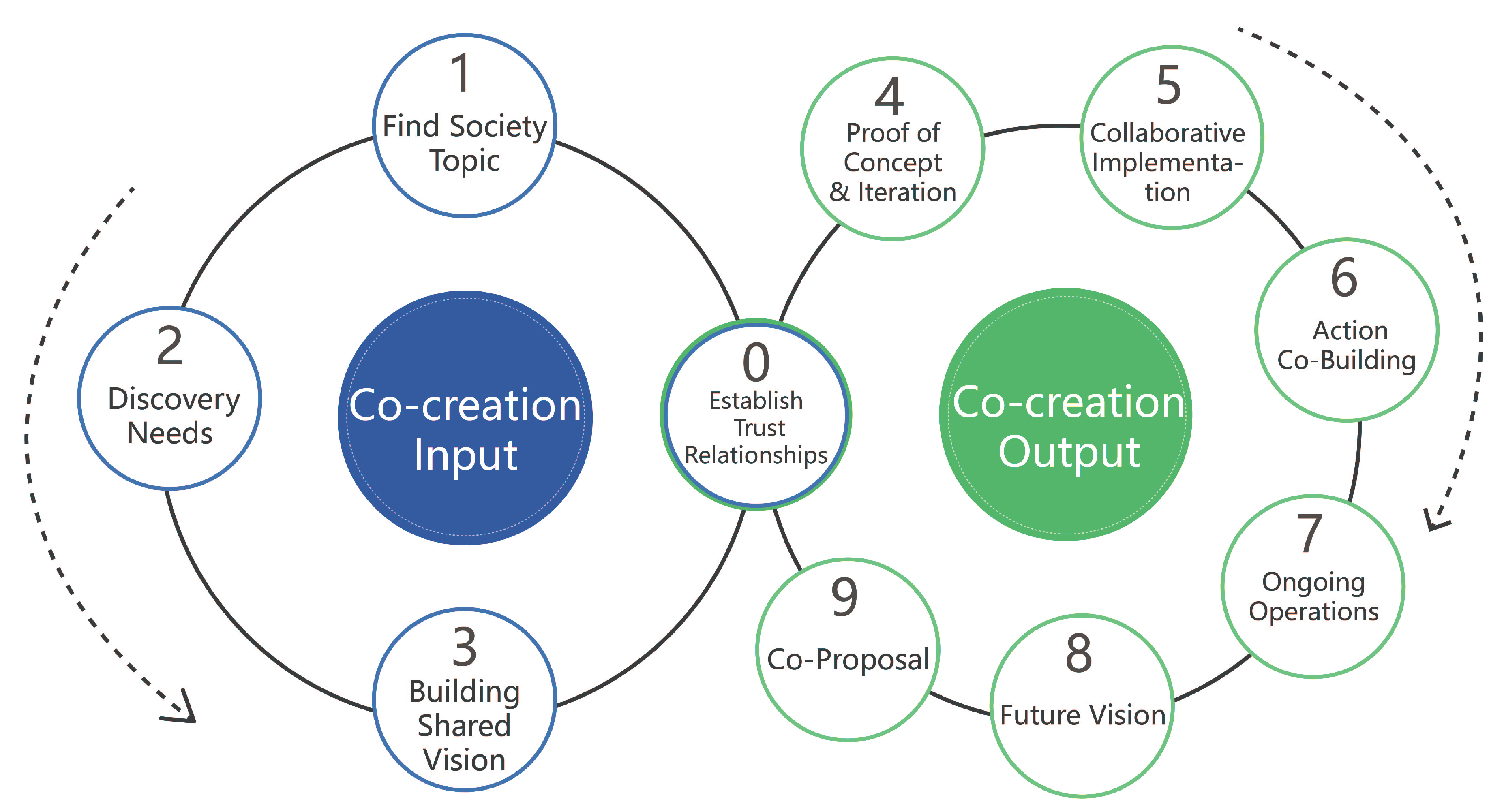 Incorporating the Co-Creation Method into Social Innovation Design to ...