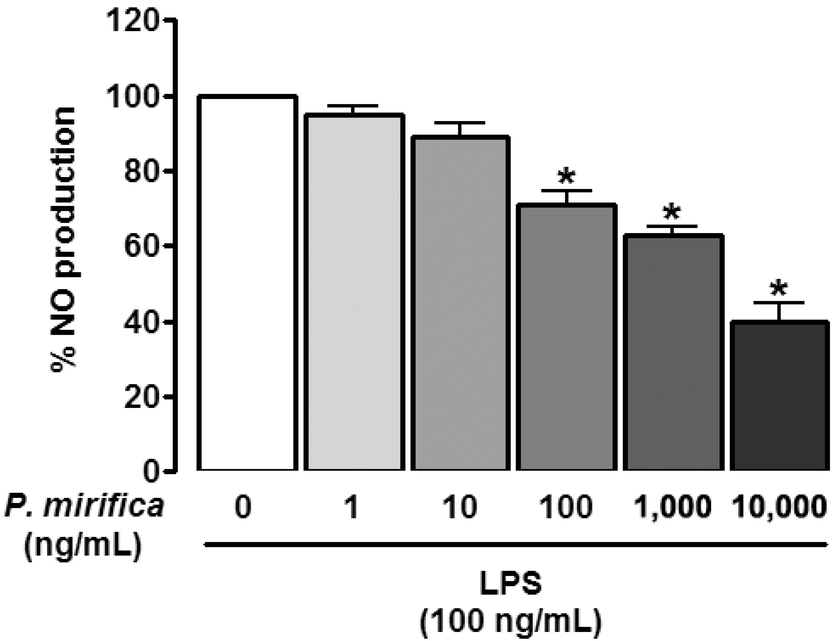 IJERPH | Free Full-Text | Inhibition of LPS-Induced Microglial ...