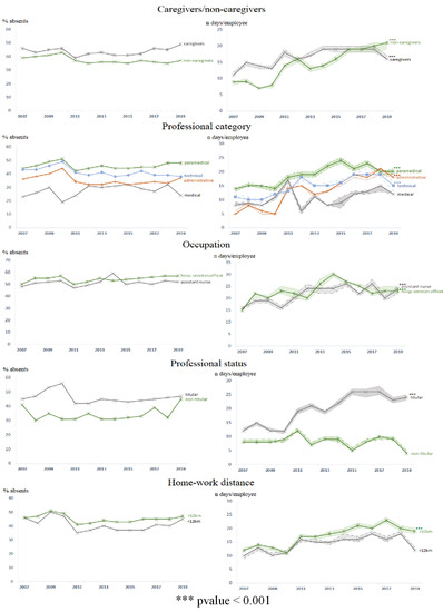 IJERPH | Free Full-Text | Statistical Analysis of Absenteeism in a ...