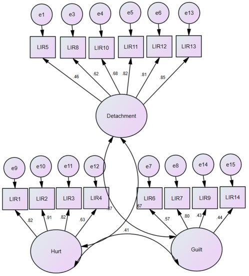 Loneliness in Intimate Relationships Scale (LIRS): Development and ...