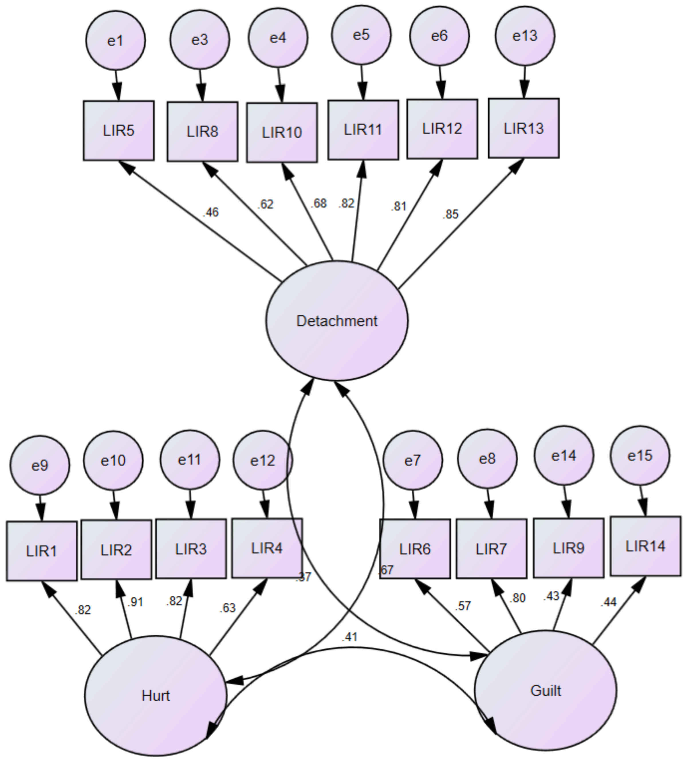 Loneliness in Intimate Relationships Scale (LIRS): Development and ...