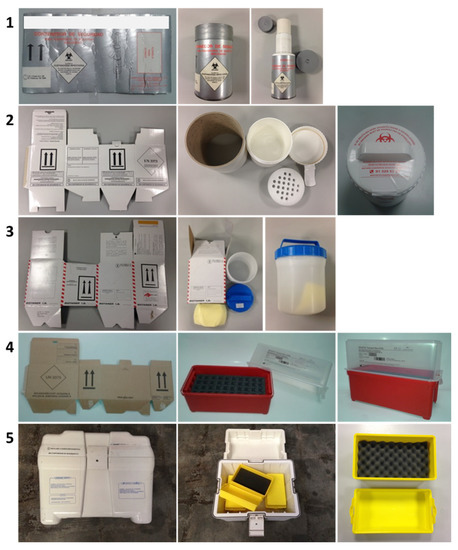 IJERPH | Free Full-Text | Transport of High-Risk Infectious Substances ...